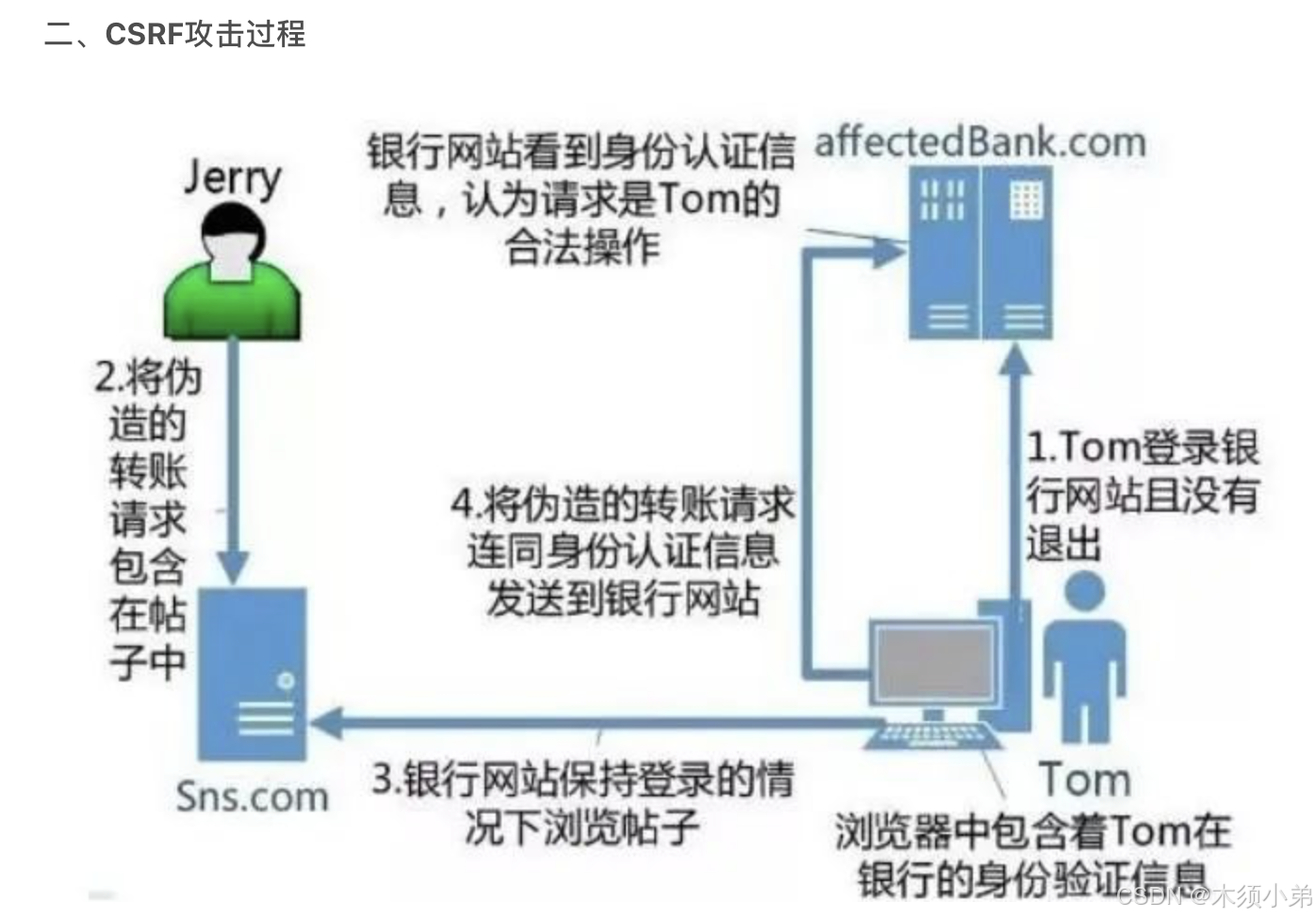CSRF原理及本地debug时修改referer跳过CSRF_csrf refer-CSDN博客