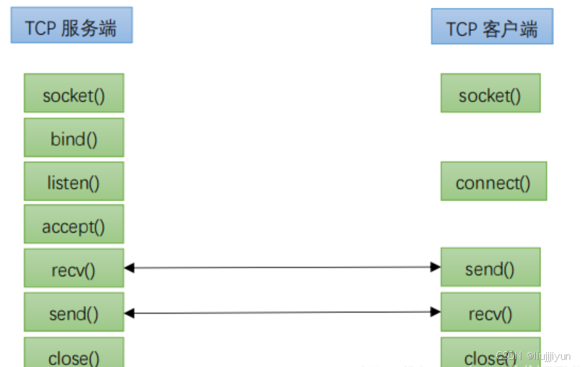 socket网络编程_socket.h-CSDN博客