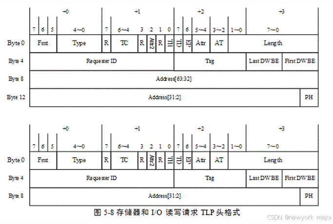 PCIE中的mem rd/wr TLP_mem wr pcie-CSDN博客