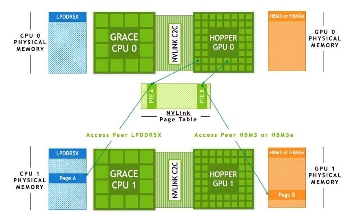 NVLink C2C技术 & NV SuperPOD-CSDN博客