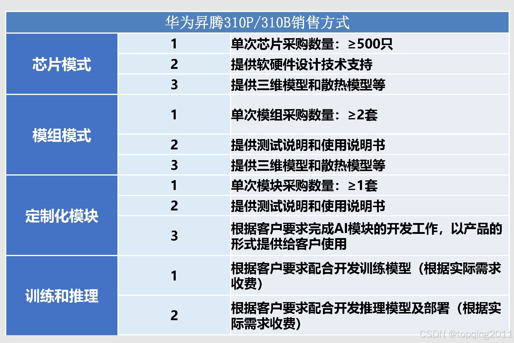 华为昇腾 310P AI 计算模块，定制方案参考-CSDN博客