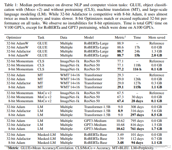 8-BIT OPTIMIZERS VIA BLOCK-WISE QUANTIZATION——8位优化器通过块量化实现-CSDN博客