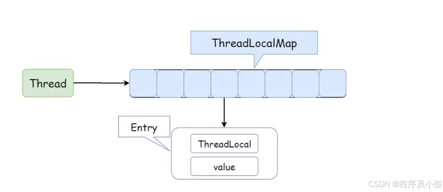 【Java 开发日记】我们来说一说 ThreadLocal 内存泄漏-CSDN博客
