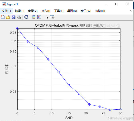 【matlab源码 第285期】基于matlab的ofdm系统仿真:采用turbo编码和qpsk调制方式的误码率曲线分析 Csdn博客