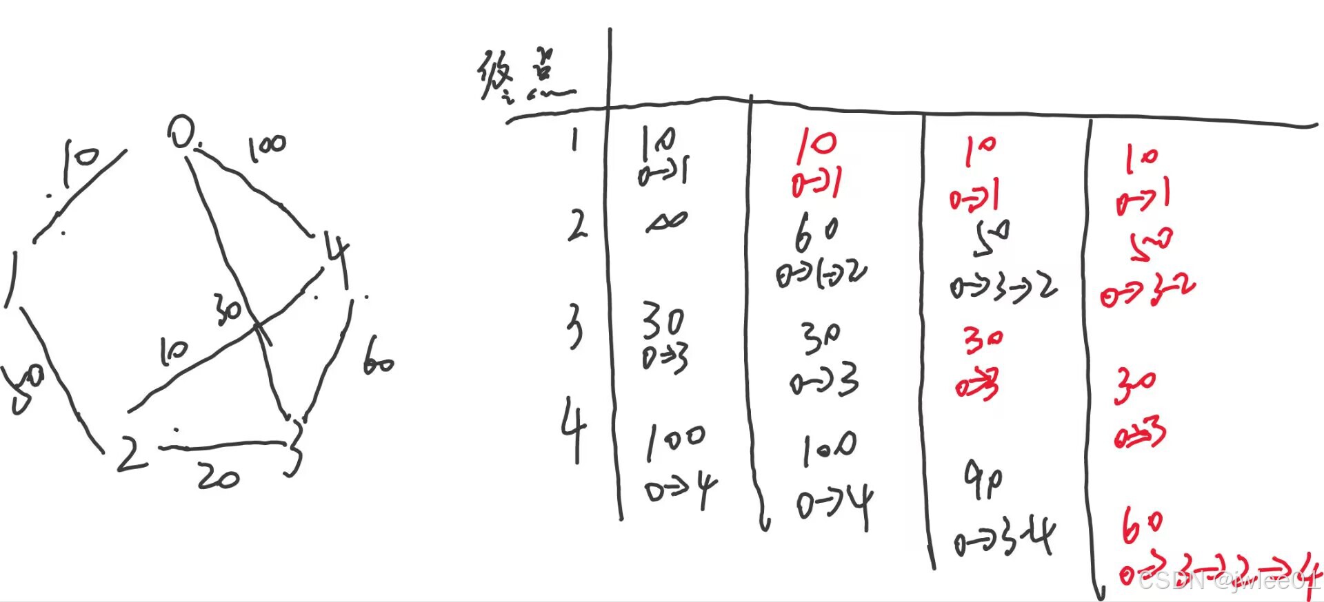 DAG，Dijkstra，Bellmen-ford原理、应用及其异同_biddle和mosa之间的关系-CSDN博客