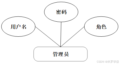 基于SSM的高校网课课程管理系统【附源码+文档】-CSDN博客