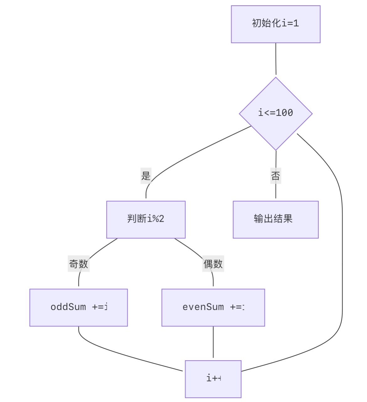 Java 流程控制：从「for循环」开始掌握重复的艺术