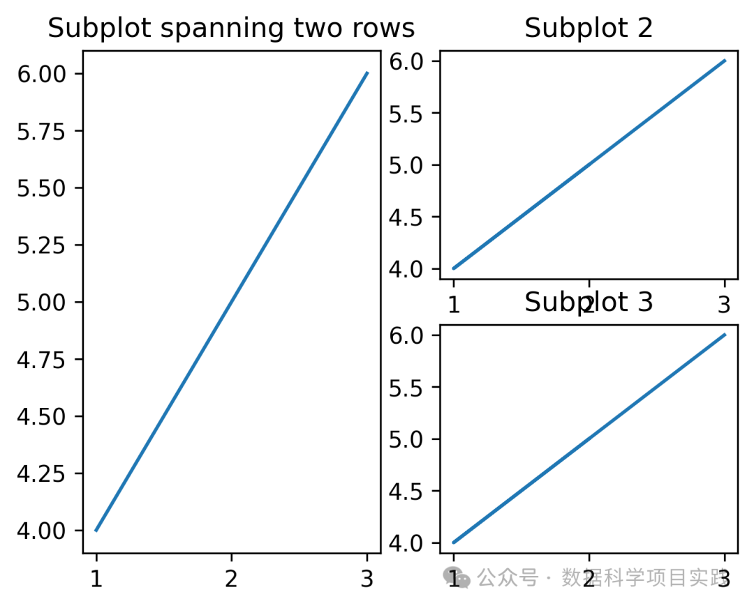 Matplotlib 简单教程 7：多字图：matplotlib.pyplot.subplot2grid()-CSDN博客