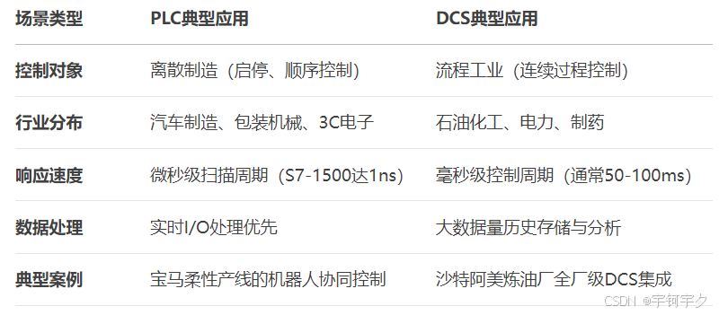 PLC与DCS的深度对比：工业控制系统的双核架构解析_国产分散控制系统主要性能测试对比-CSDN博客