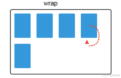 【Flex弹性布局】flex-direction、justify-content、align-items、flex-wrap属性的详细讲解_css flex-direction-CSDN博客