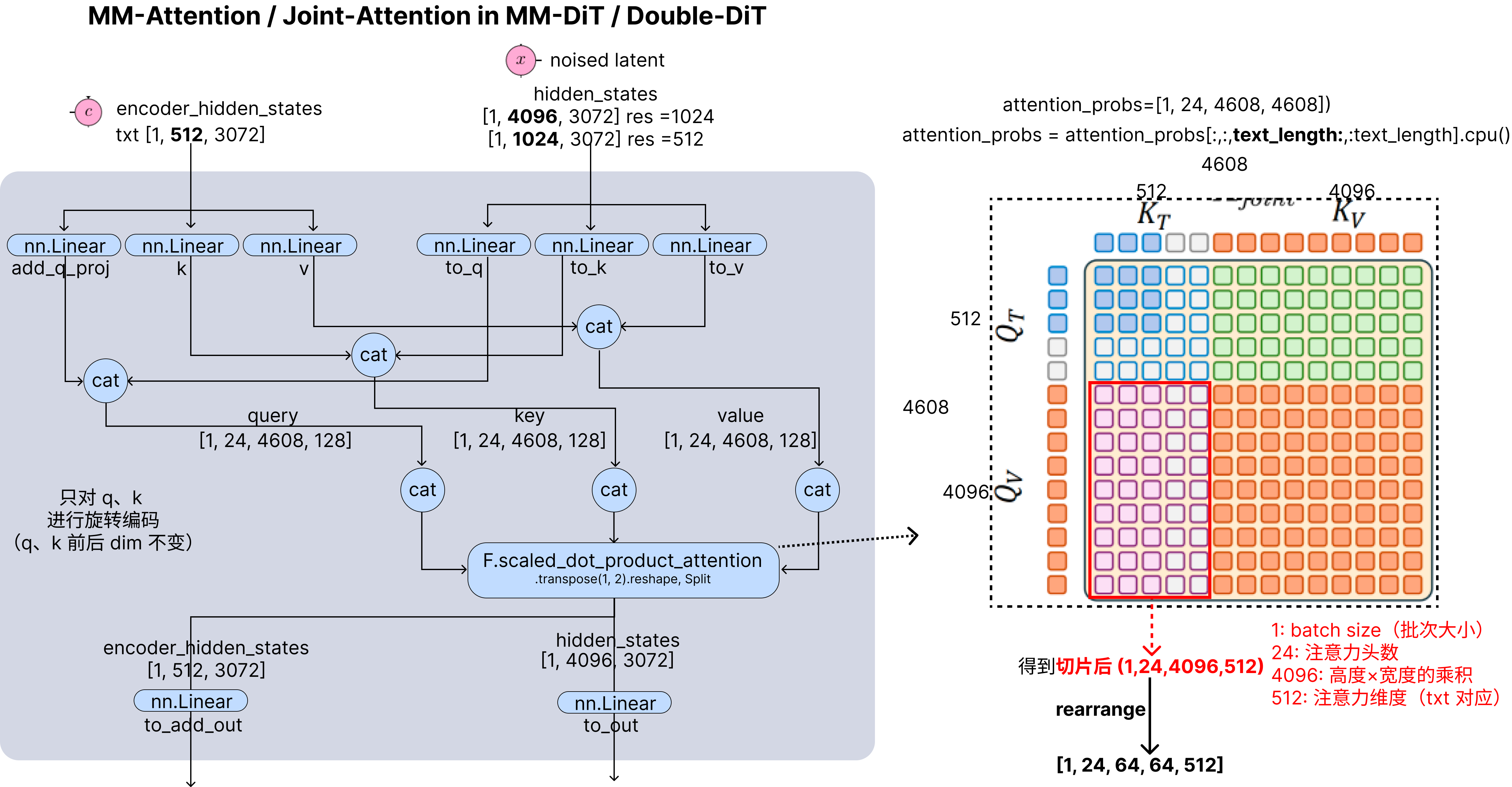 Flux 中的 cross-attention / mm-attention / joint-attention 详解，附代码和图片参考_dit的cross-attention-CSDN博客