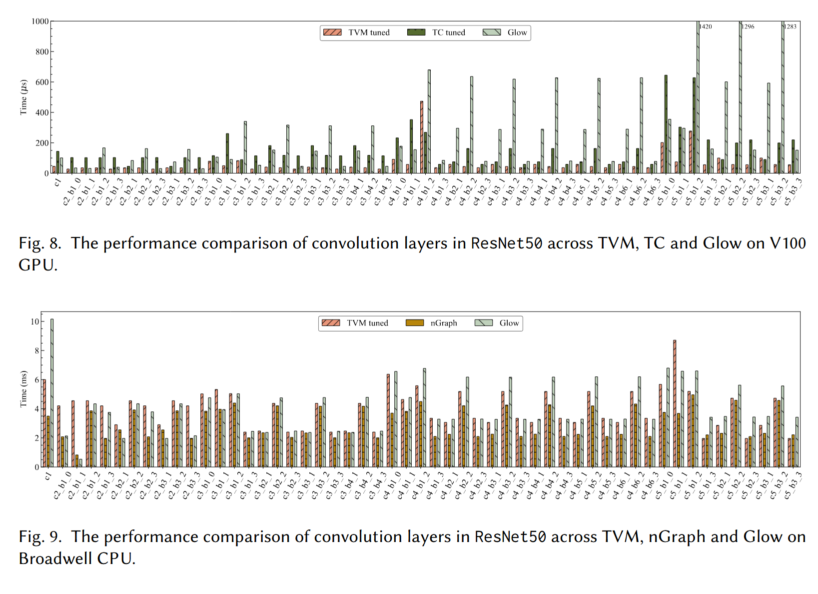The Deep Learning Compiler: A Comprehensive Survey (深度学习编译器：全面调查)_compiler a comprehensive ...