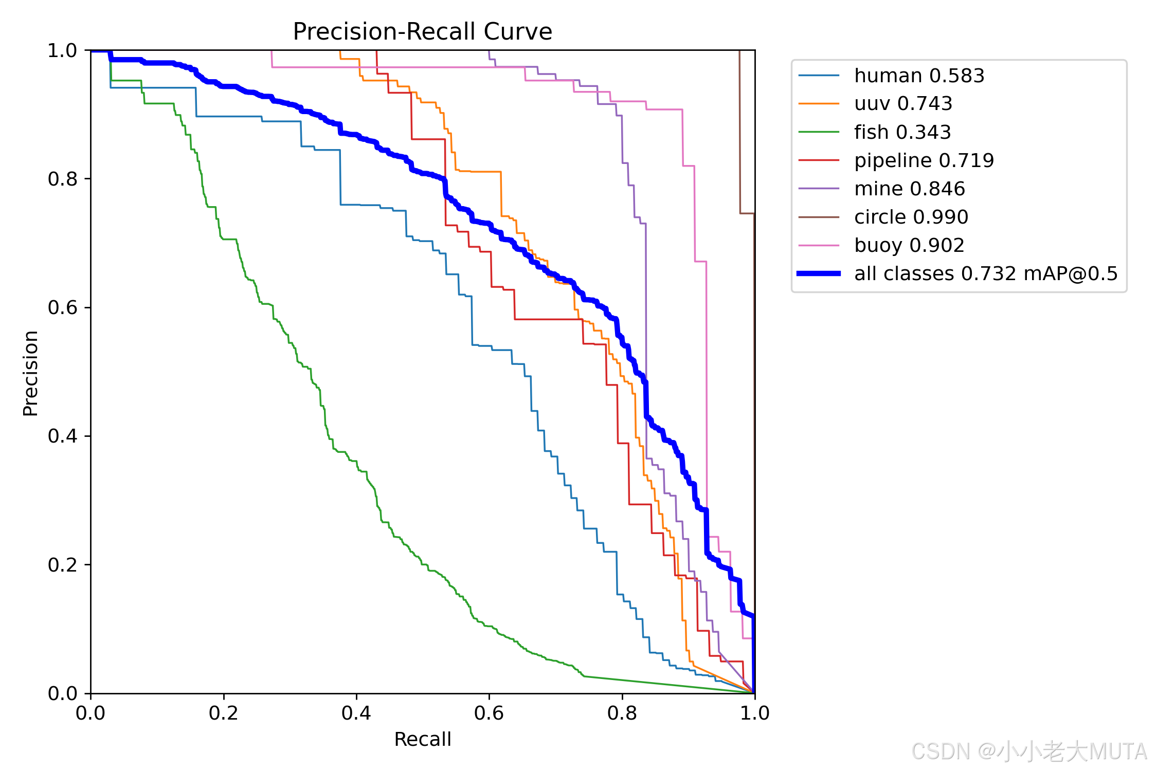 Ultralytics/YOLO 结果图解释_ultralytics参数详解可视化-CSDN博客