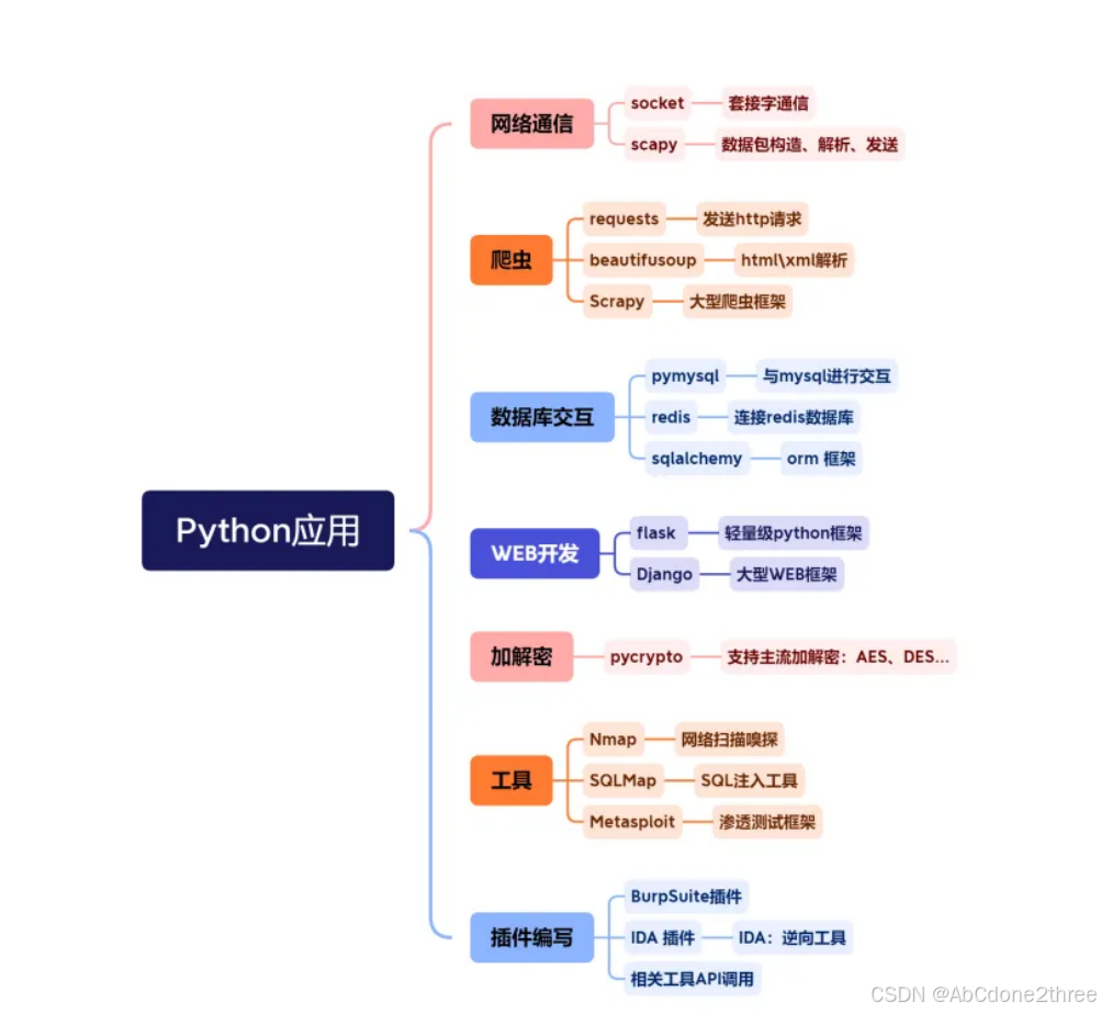 Day1_Python 应用 多线程_python udp 多线程-CSDN博客