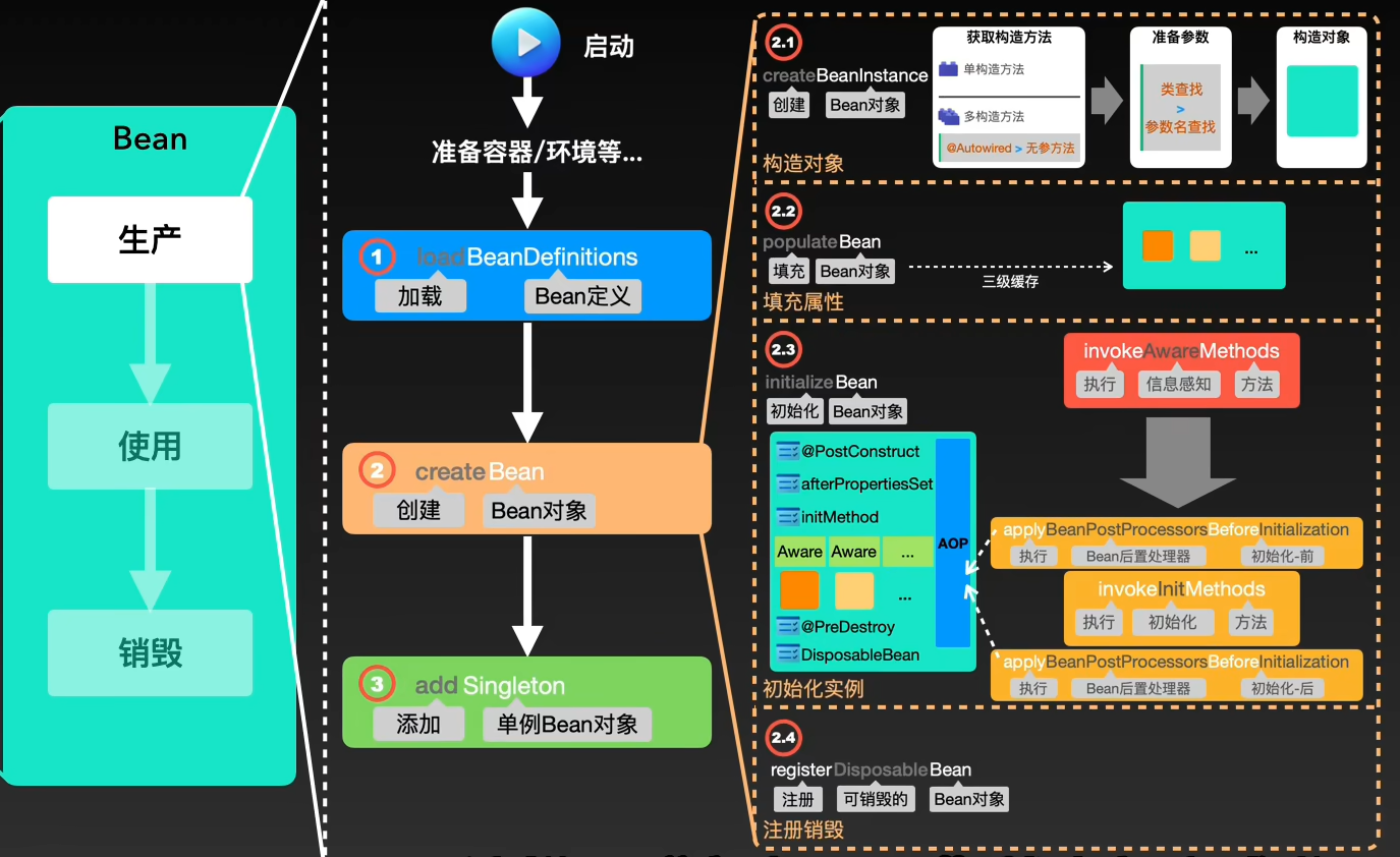 Spring中Bean的生命周期-CSDN博客