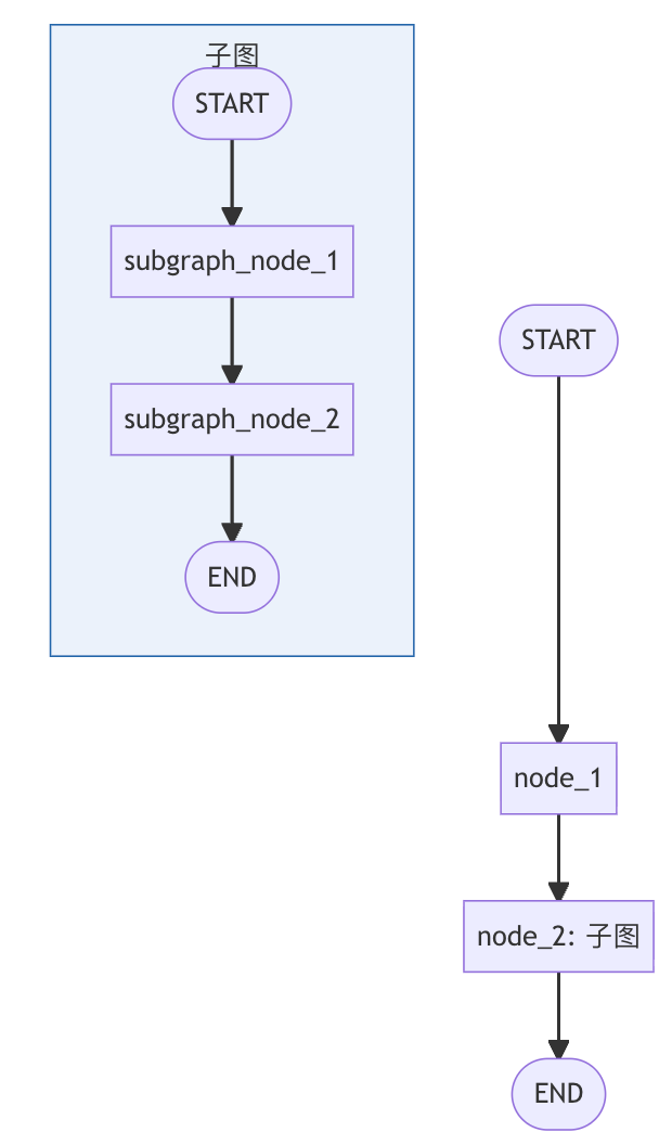 langGraph V1.0使用指南 (三)_langgraph1.0教程-CSDN博客