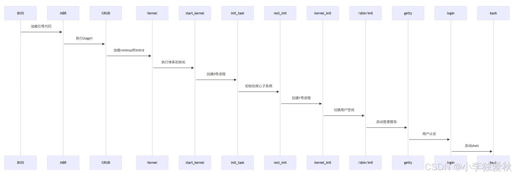 系统启动流程：从BIOS到init进程_init bios-CSDN博客