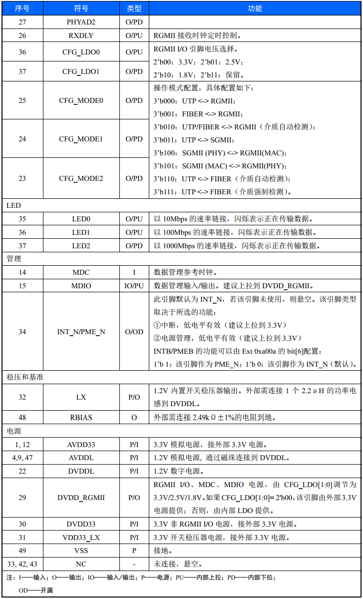 RTL8211以太网收发器、千兆PHY芯片使用介绍-CSDN博客