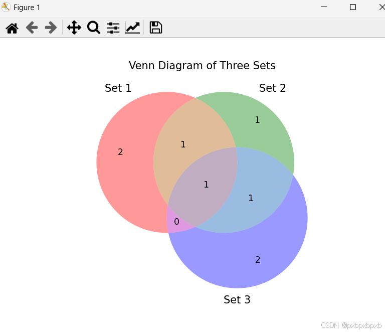 局部与整体类可视化图像_python绘制韦恩图-CSDN博客