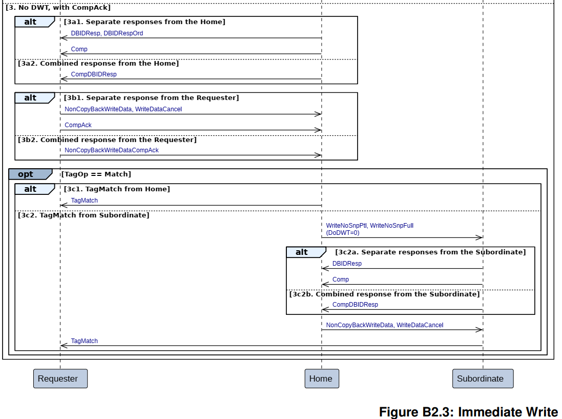 3-- CHI Write Transaction_chi writeevictorevict-CSDN博客