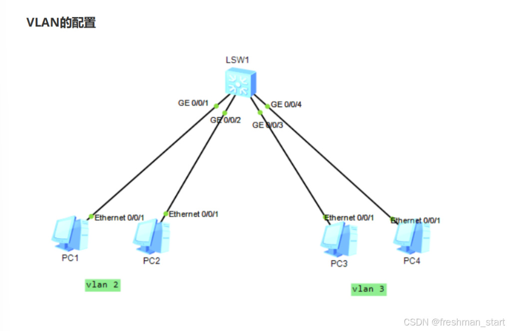 第六章，VLAN-CSDN博客