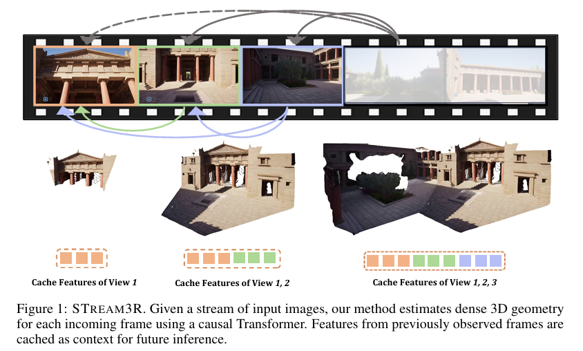 【AI论文】STream3R：基于因果变换器（Causal Transformer）的可扩展序列式三维重建_stream3r csdn-CSDN博客