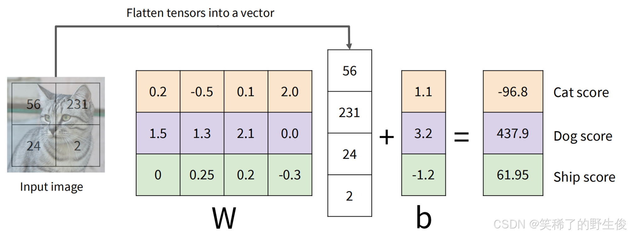 CS231n | 02-Image Classification with Linear Classifiers-CSDN博客