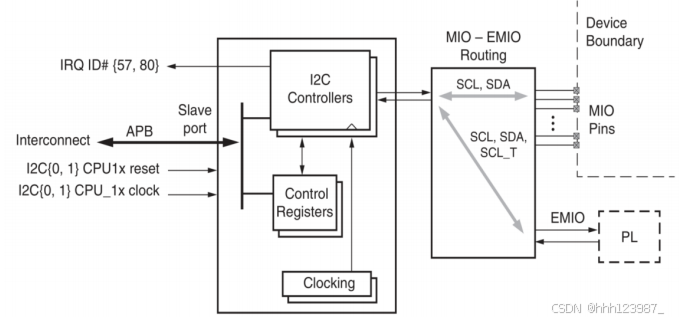 ZYNQ PS 基于I2C的EEPROM读写_zynq zc706 eeprom-CSDN博客