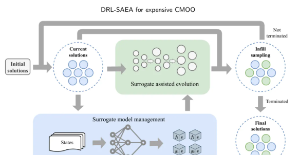 2025年深度学习+多目标优化最新创新思路_solving multiobjective combinatorial optimization -CSDN博客