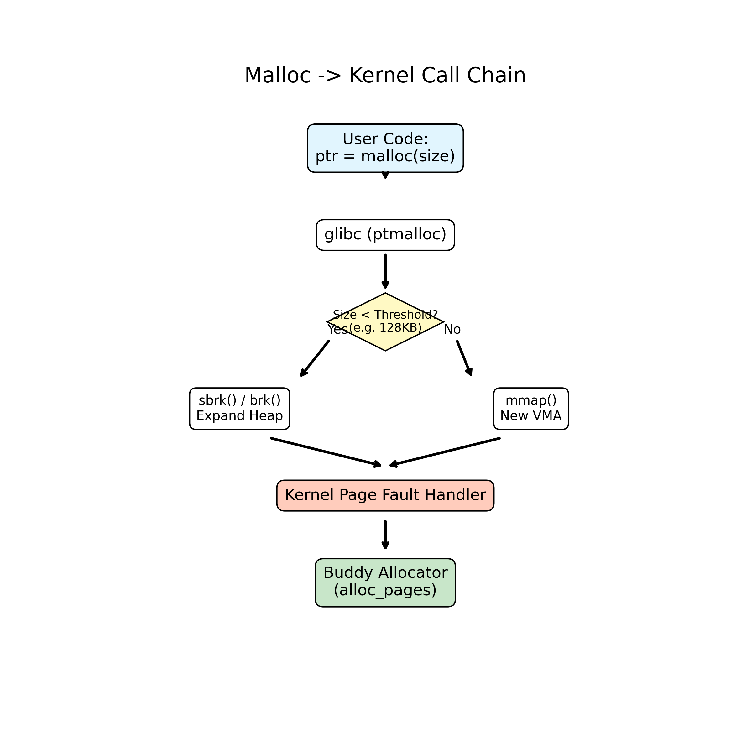 【Linux 内存管理】Linux内存管理三剑客：Buddy+Slab+malloc实现解析_malloc slab buddy-CSDN博客