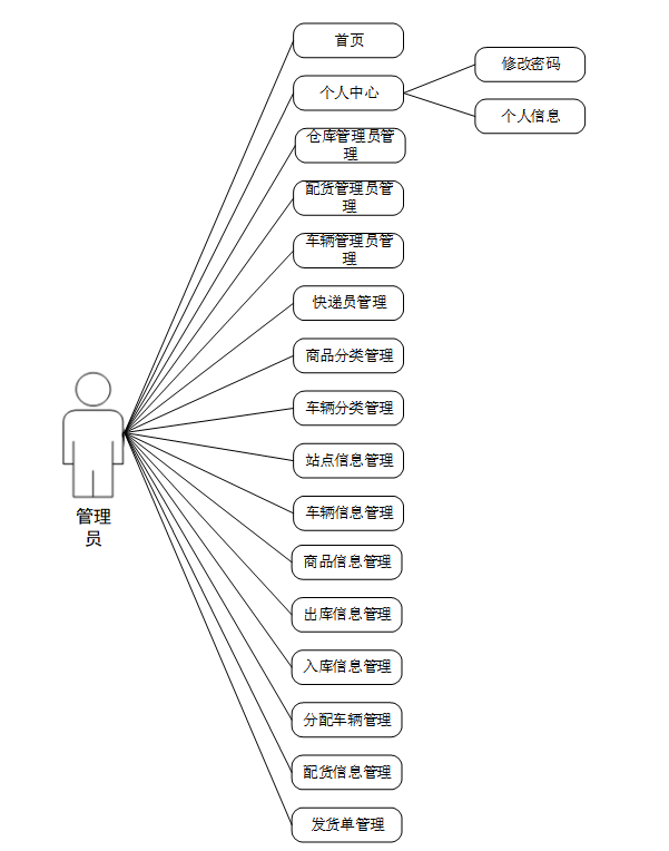 计算机毕业设计java基于JavaEE的物流管理系统 基于JavaEE架构的物流信息管理系统设计与实现 JavaEE环境下物流管理系统的开发与应用-CSDN博客