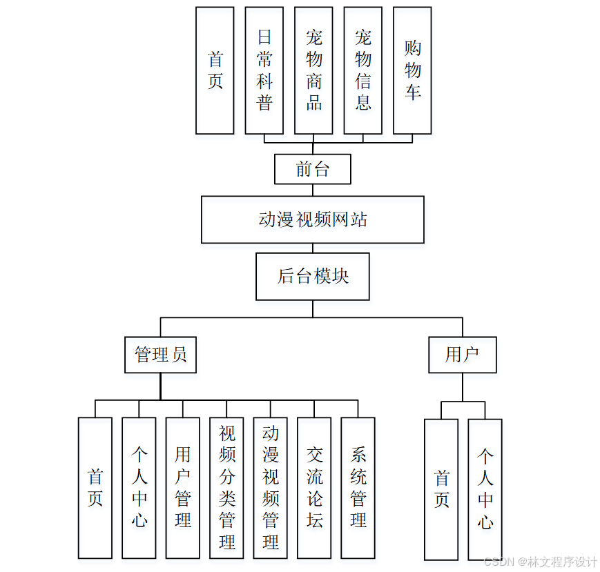 计算机毕业设计基于vue框架的动漫视频网站 动漫视频平台的设计与开发 基于web的动漫视频管理系统基于web的动漫系统设计 Csdn博客