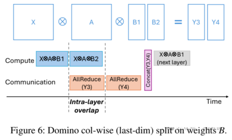 LLM 训练中的 Overlap 优化（四）MicroSoft DeepSpeed-Domino、中科大 DHelix-CSDN博客