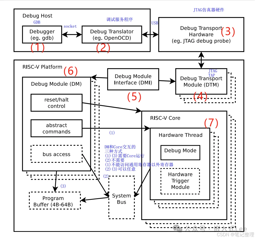 【AndesCore Debug Subsystem -- JTAG IR 和 DR】_jtag ir dr-CSDN博客