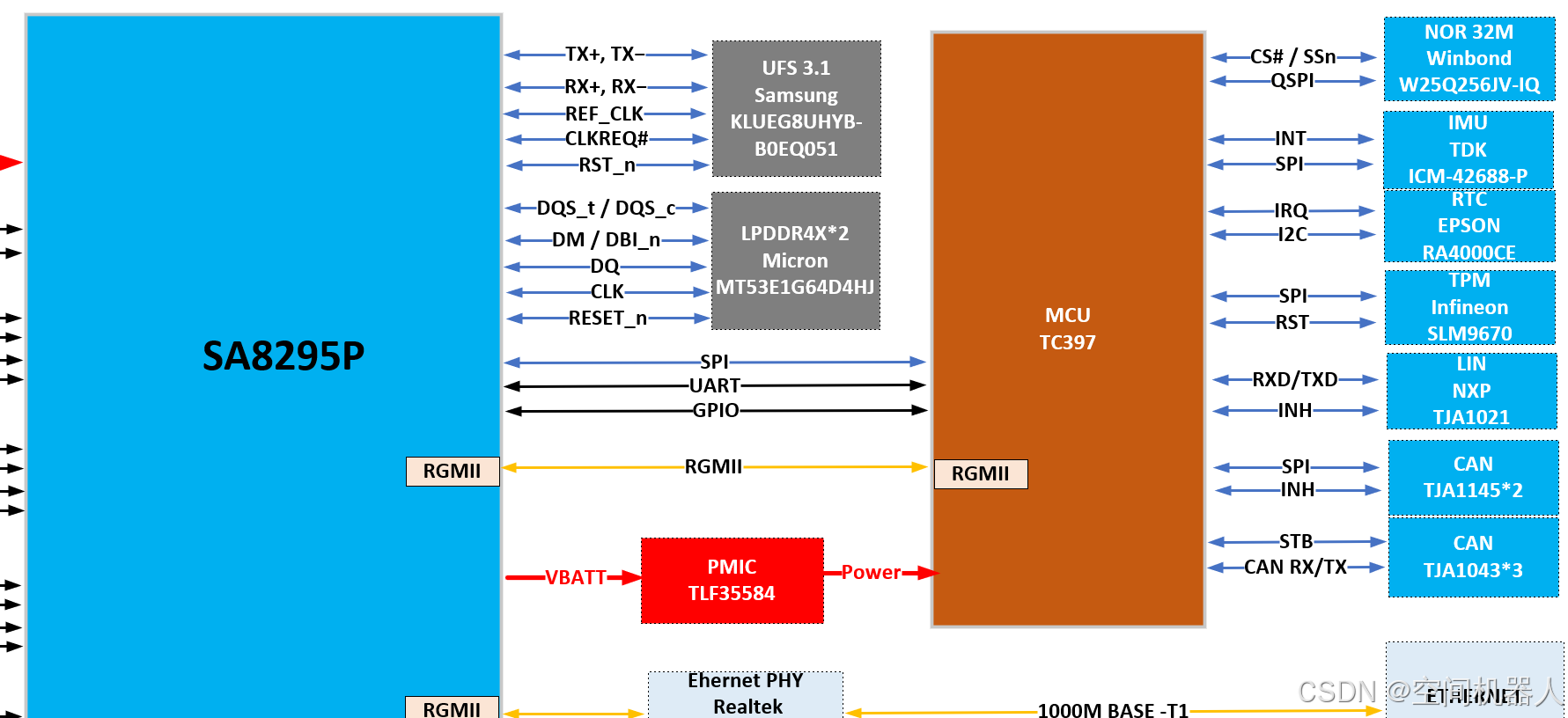 SA8295+TC397智能座舱方案设计（三）LPDDR4X容量怎么算 + UFS 3.1与eMMC性能差距解析-CSDN博客