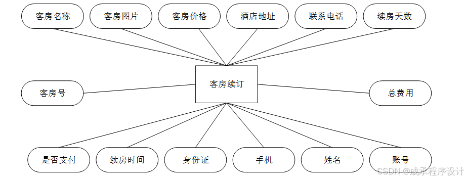计算机毕业设计springboot酒店管理系统 基于spring Boot的酒店信息化管理平台开发 Spring Boot架构下的酒店综合管理系统设计spring Boot 酒店管理系统