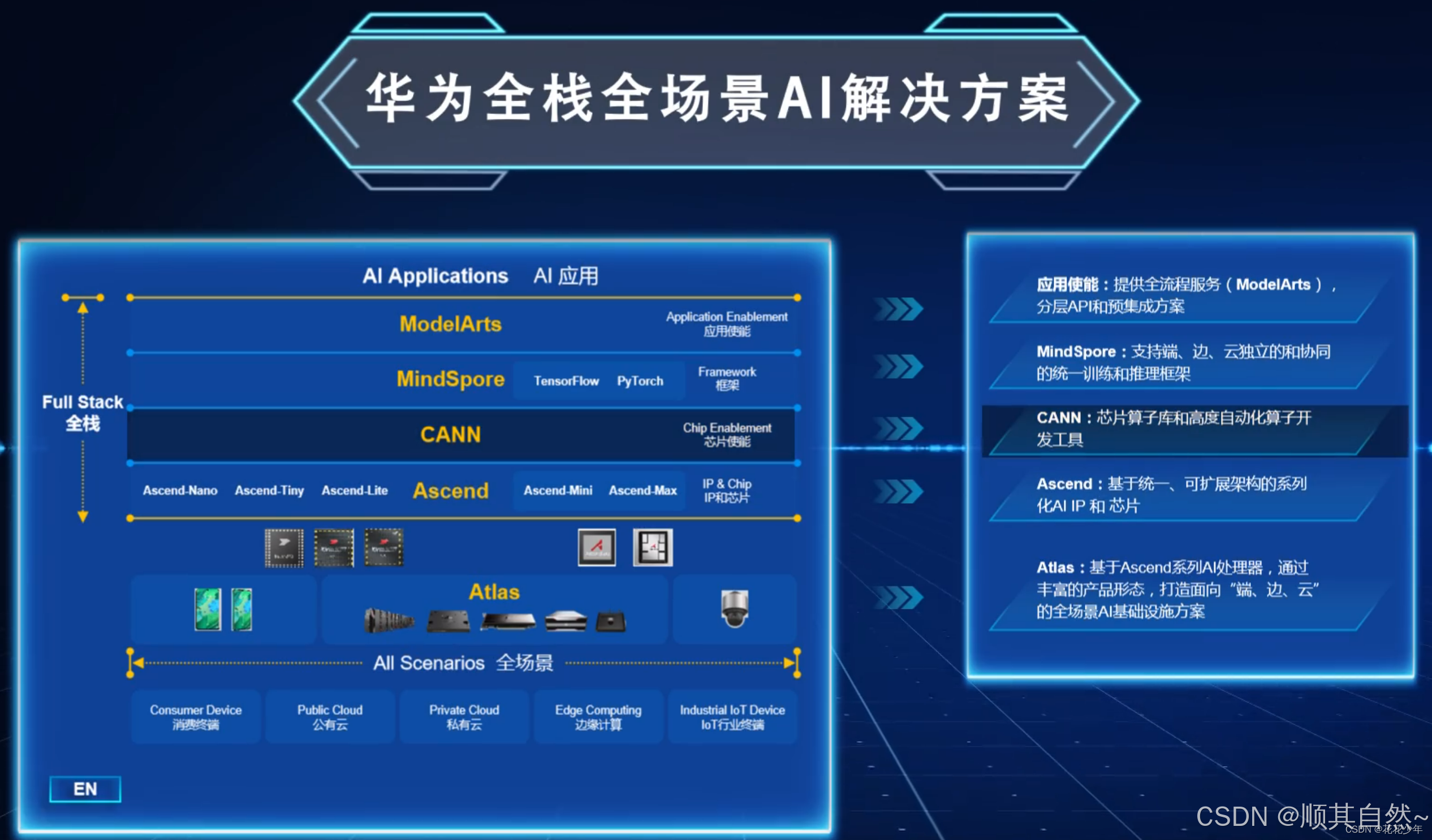 华为Ascend昇腾计算产业概述_ascend sdk-CSDN博客