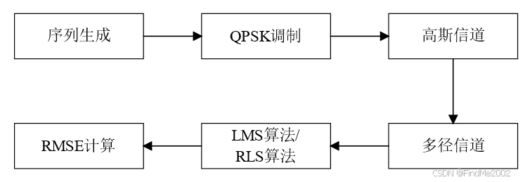 水声通信 — LMS和RLS算法性能对比分析_为什么lms的stoi指数比rls好-CSDN博客