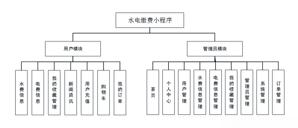 java/php/net/python水电缴费小程序【2024年毕设】_水费缴费小程序源码-CSDN博客