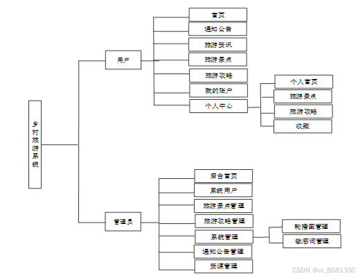 最新毕设 Springboot 乡村旅游系统 61125(免费领项目)可做计算机毕业设计java、php、爬虫、app、小程序、c、c、python、数据可视化、全套文案 Csdn博客