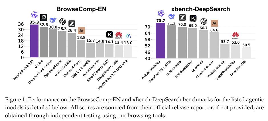 【AI论文】WebSailor-V2：借助合成数据与可扩展强化学习，架起通往专有智能体的桥梁-CSDN博客