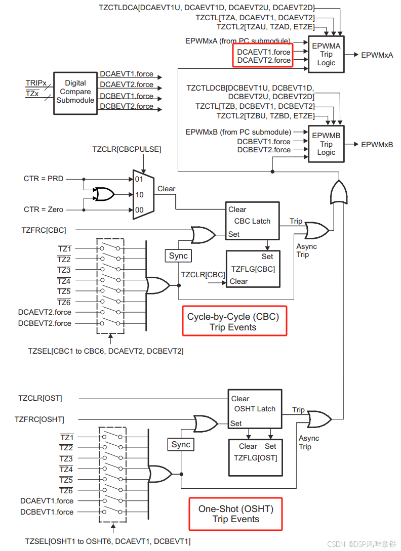 【功能开发】DSP TIC2000硬件过流保护Register配置——EPWM-TZ_epwm1的tz中断-CSDN博客