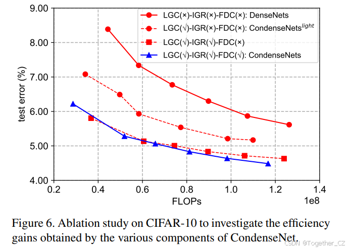 CondenseNet: An Efficient DenseNet using Learned Group Convolutions——使用学习组卷积的高效DenseNet-CSDN博客