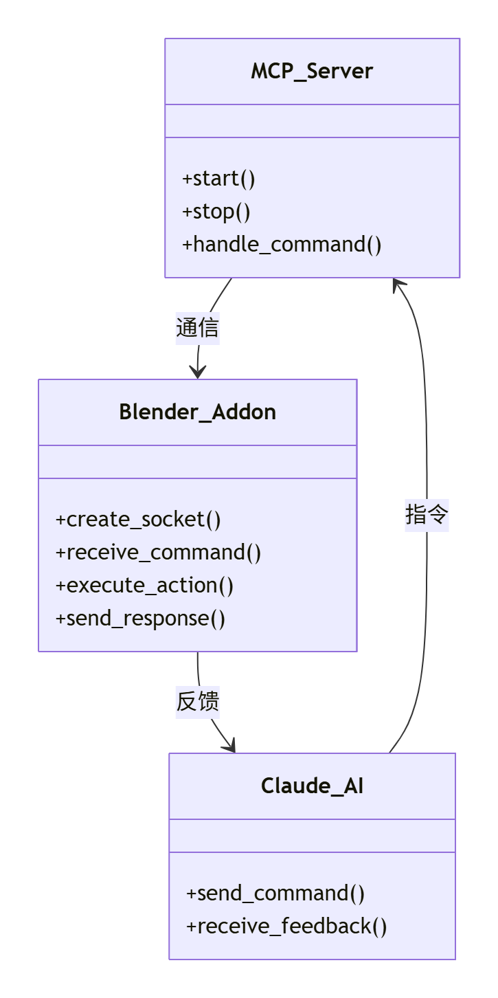 【GitHub项目推荐--BlenderMCP：AI驱动的3D创作革命】_blender mcp开源吗-CSDN博客