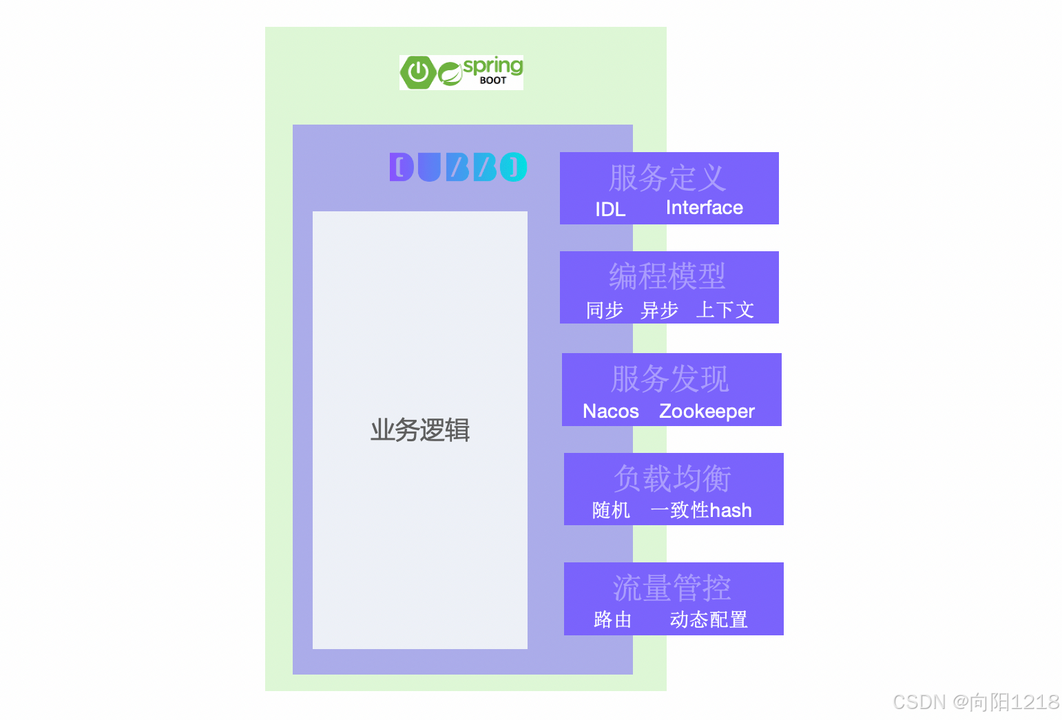 Dubbo 快速入门_阿里dubbo-CSDN博客