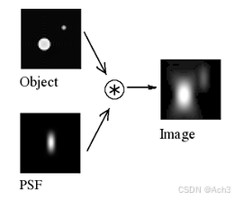 研究生学习日记11.24,点扩散函数的理解_psf 点扩散函数-CSDN博客