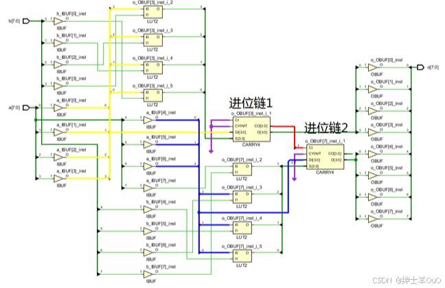 Fpga学习笔记2 基本组件——clb、slice、lut、mux、进位链、dram、存储单元、bramfpga Slice Csdn博客