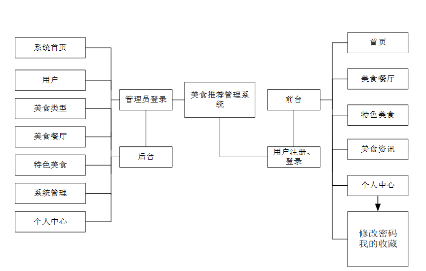 计算机毕业设计之基于python的美食推荐管理系统的设计和实现 Csdn博客