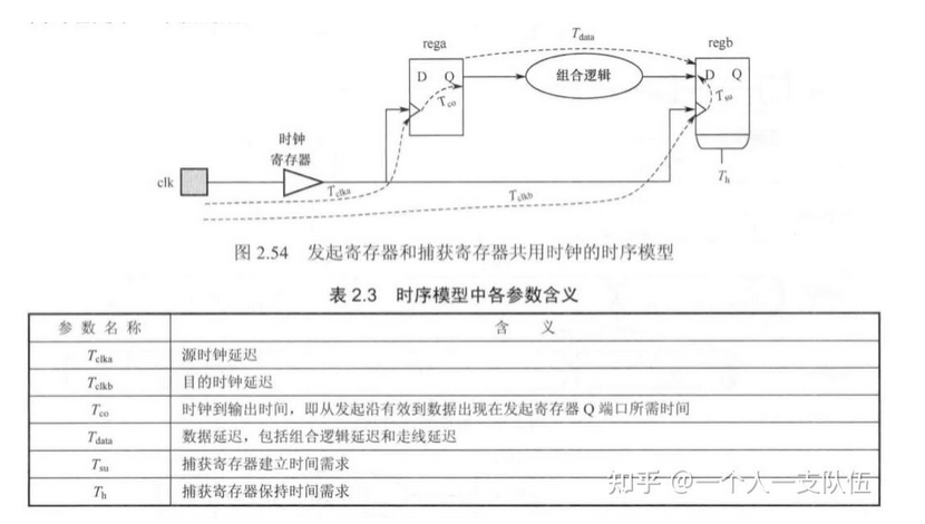 建立时间，保持时间_data arrival time 和data required time-CSDN博客