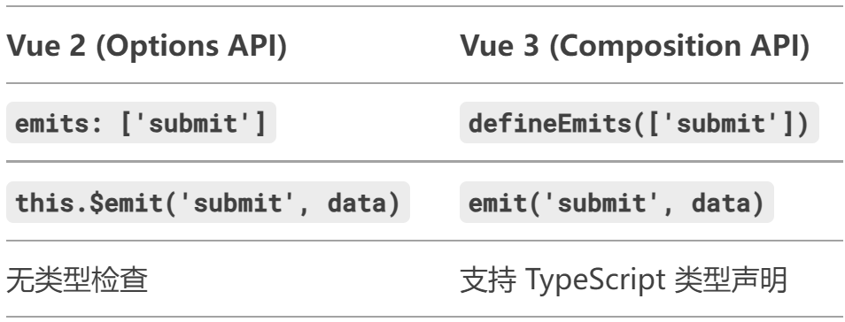 「手把手教学」Vue3 defineEmits：从父子通信到组件封装的实战全流程-CSDN博客